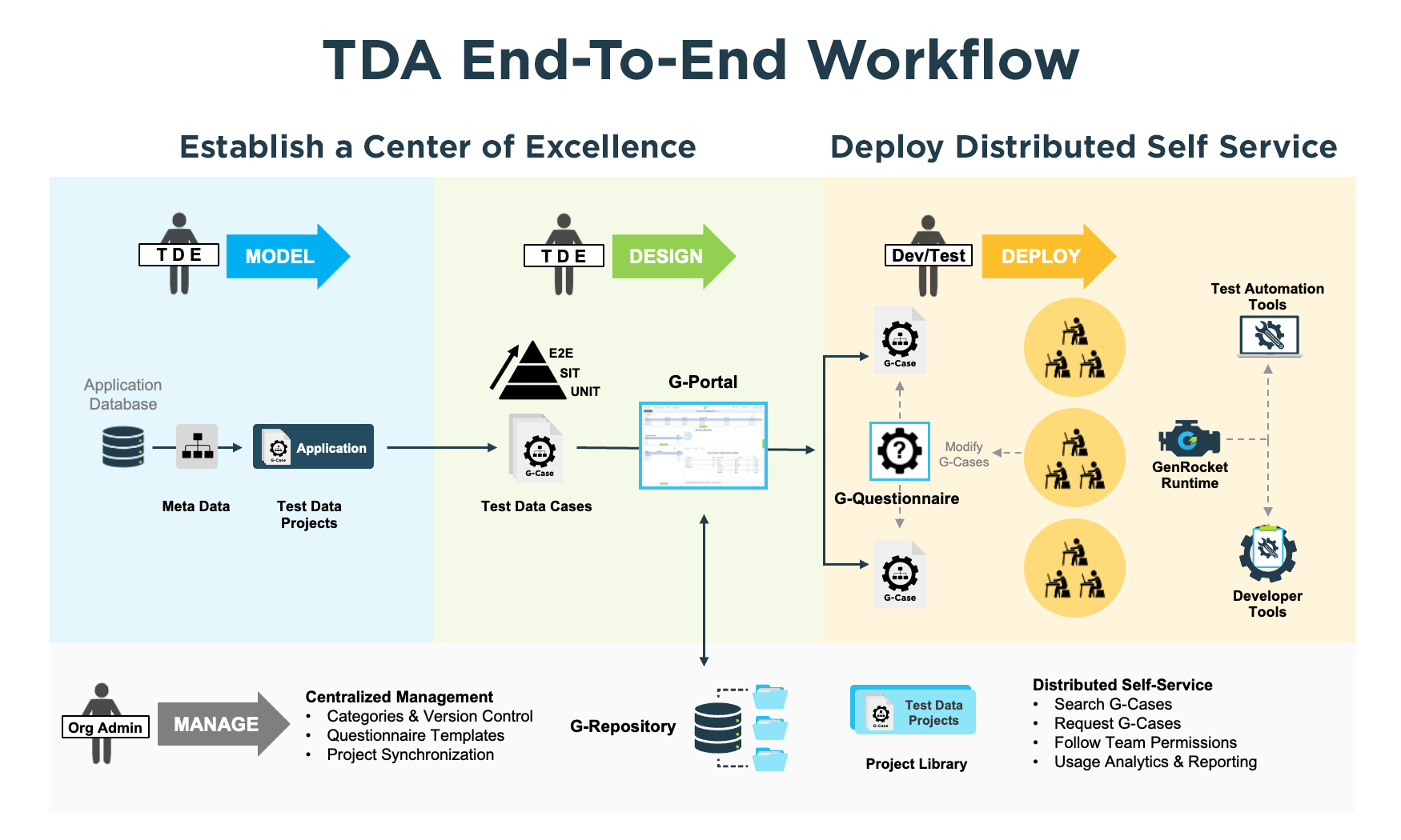 A Distributed Self Service Platform for Test Data Automation