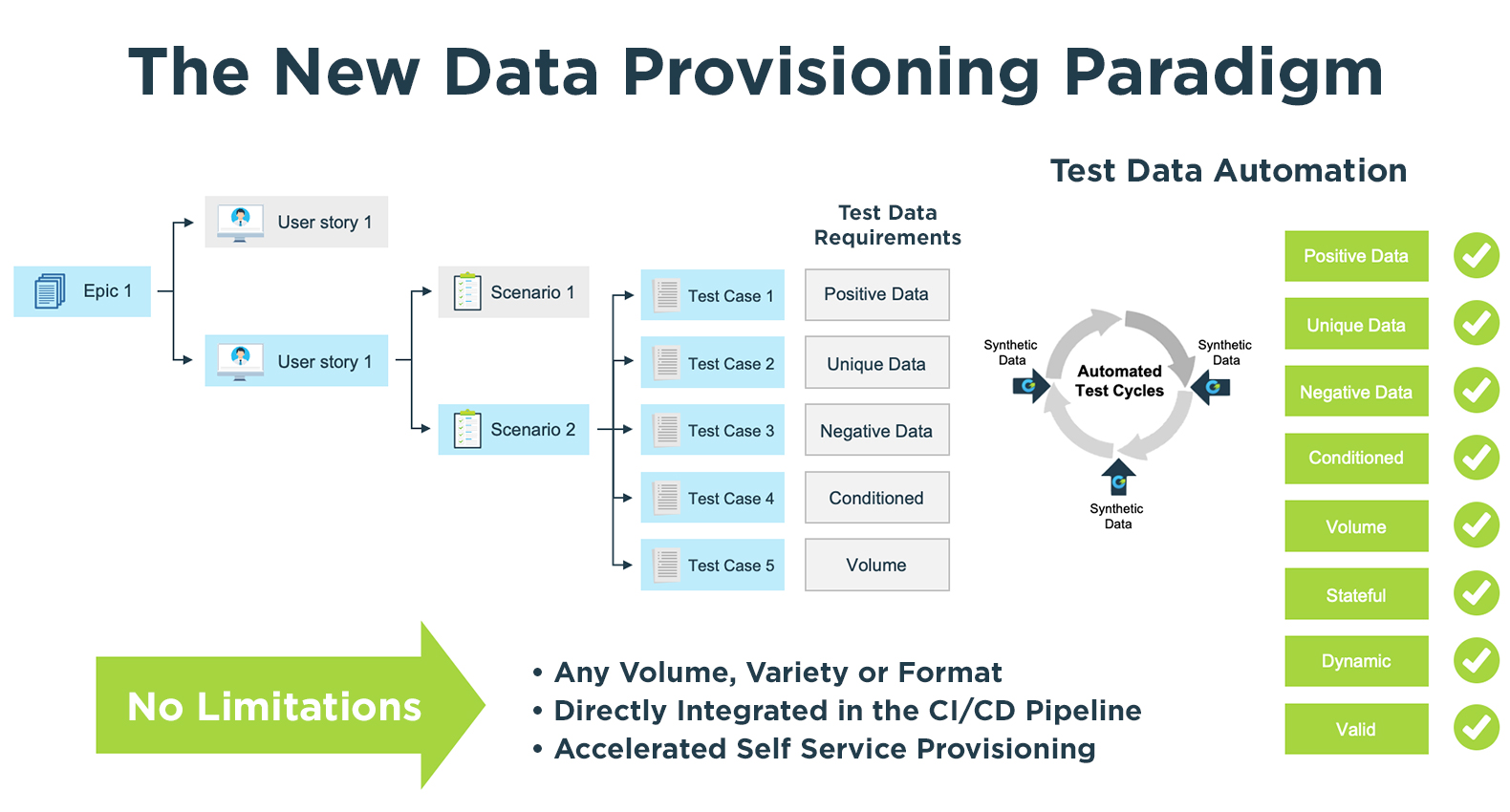 A Distributed Self Service Platform for Test Data Automation