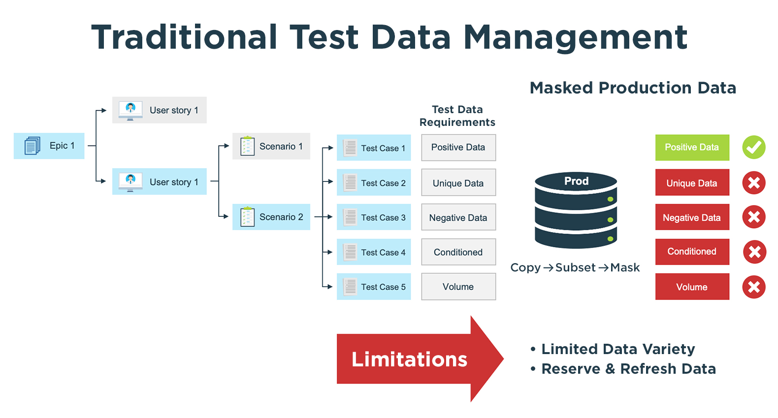 A Distributed Self Service Platform for Test Data Automation